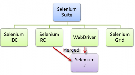 Selenium là gì? Tất tần tật về Selenium Testing Tool