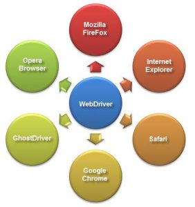 Giới thiệu Selenium WebDriver | TopDev